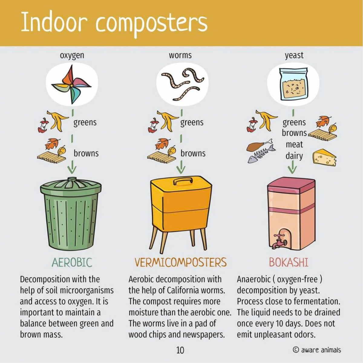 Kinds of Indoor Composters – Planet Renu